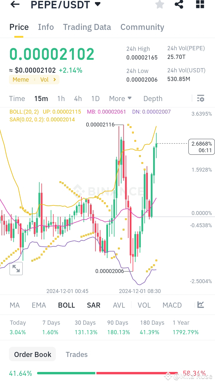 $PEPE /USDT Technical Analysis and Trade Signals 🚀 🎯 C | Mila Rose on Binance Square