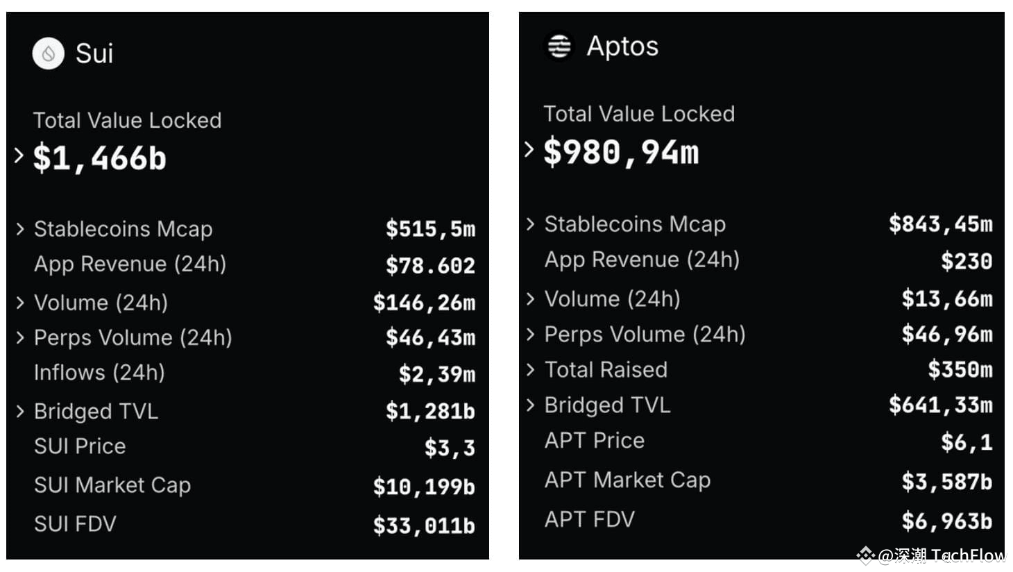 Sui vs Aptos：牛熊过后，谁更胜一筹？ | 深潮 TechFlow в Binance Square