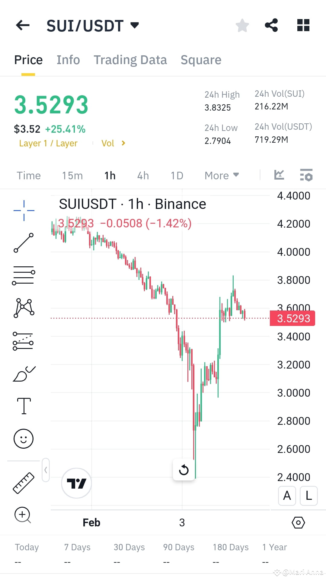 🚨 $SUI /USDT: Breaking Barriers! 🚨 The $SUI /USDT pair ha | Ella Trades on Binance Square
