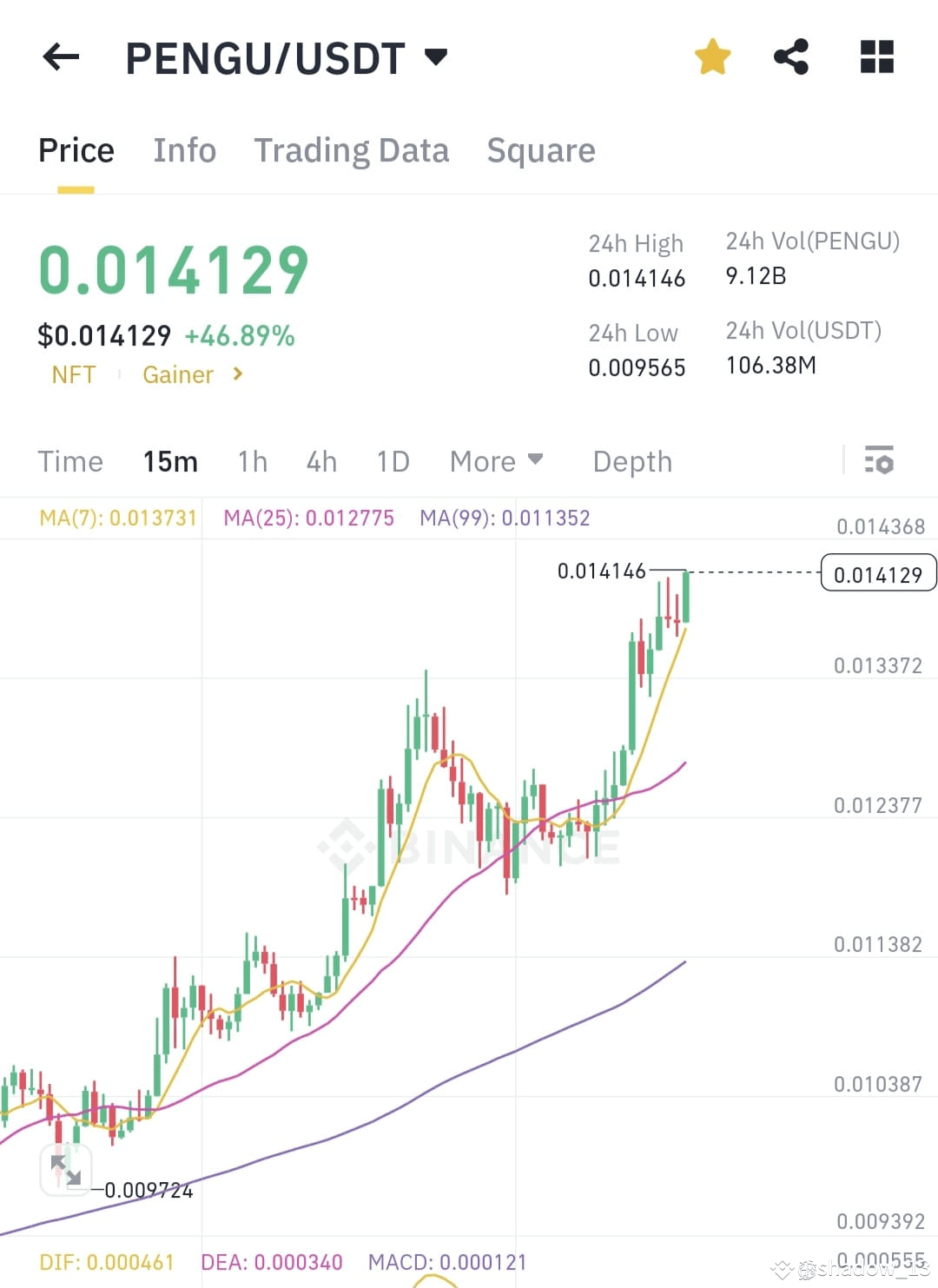 🐧 Pudgy Penguins ($PENGU ) Flying High! 🚀 💰 Price: $0.01 | shadow_13 on ...