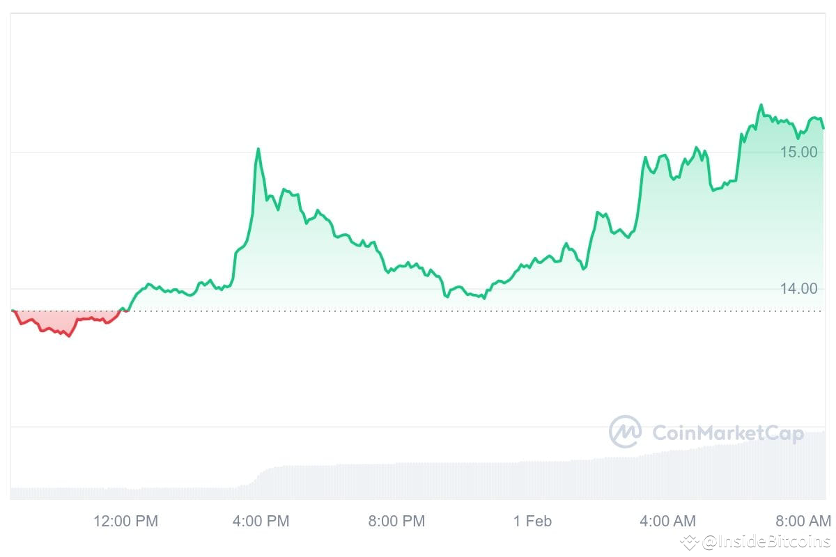 Top Crypto Gainers Today Feb 1- Gas, NEO, Kava, Brett | InsideBitcoins ...