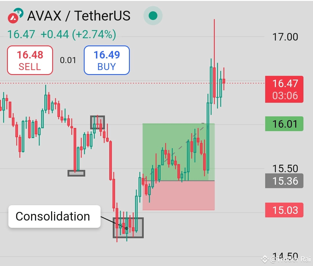 $AVAX – Target Hit After Breakout From Consolidation Zone! | Trader Rai on Binance Square