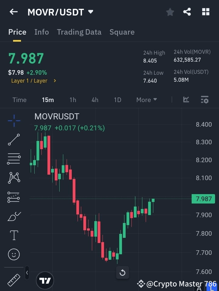 $MOVR /USDT – Rebound in Play or More Downside Ahead? 🔥💯 | Crypto Master 786 on Binance Square