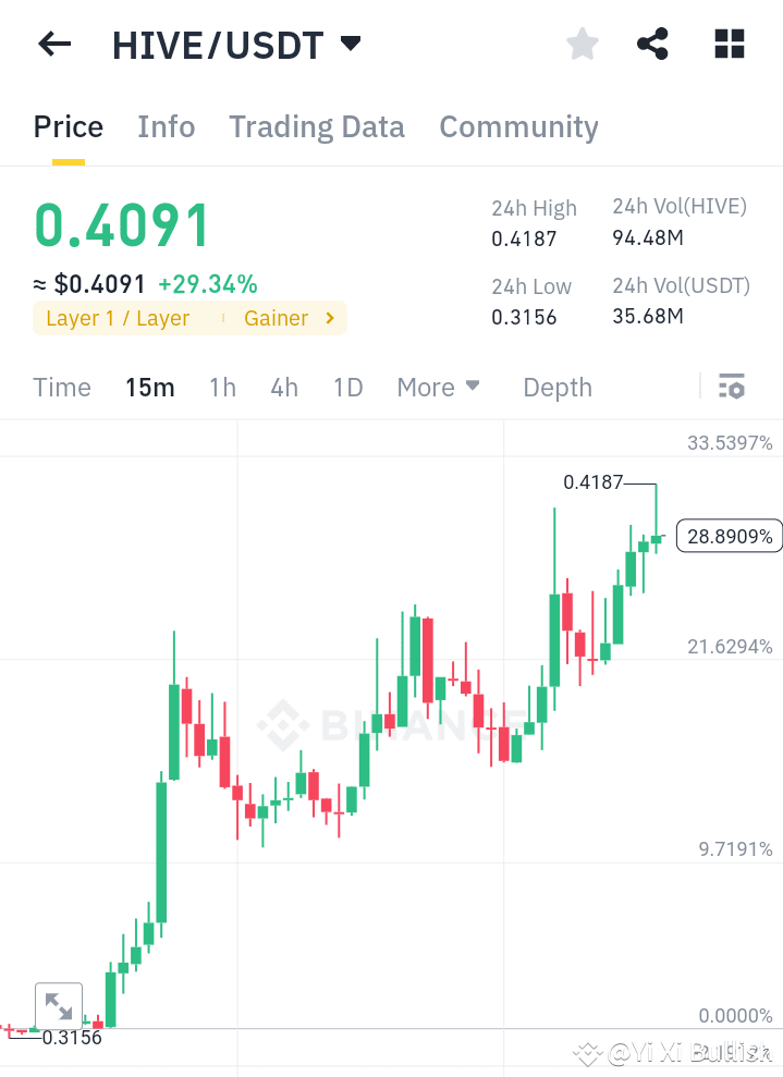 $HIVE /USDT Technical Analysis Current Price: $0.4091 24h | Yi Xi Bullish on Binance Square