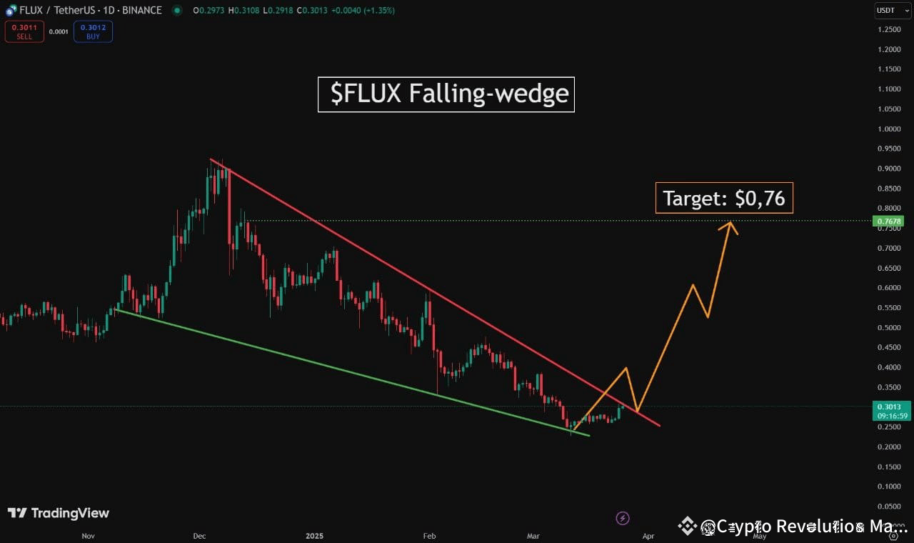 📊 $FLUX Falling Wedge Setup! $FLUX holds $0,25 support, te | Crypto ...