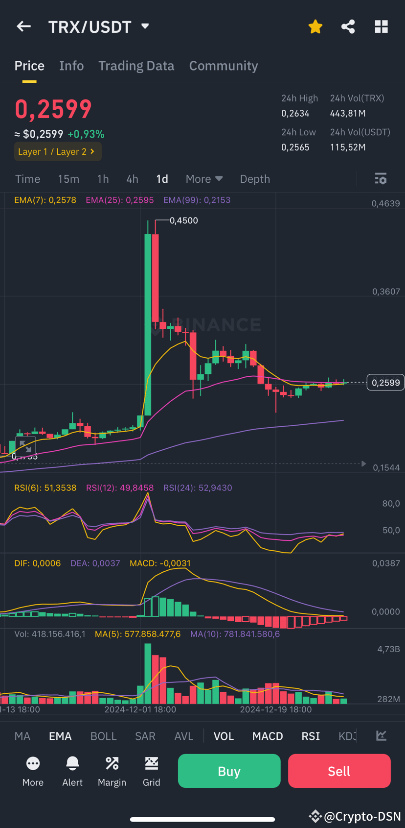 The winning combination of the day goes to: $TRX and $SUN !! | Crypto-DSN on Binance Square