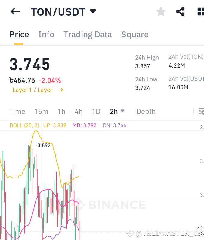 $TON 🚨 Perfect Time to Buy TON Token! 🚨 🔥 The market is | TREDMASTER_69 ...