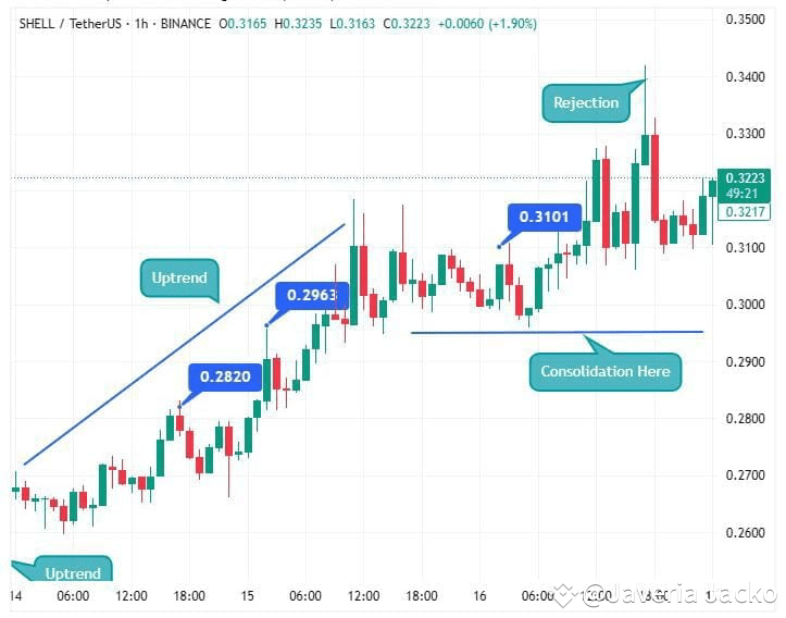$SHELL SHELL/TetherUS shows a strong uptrend, indicating s | Javeria ...