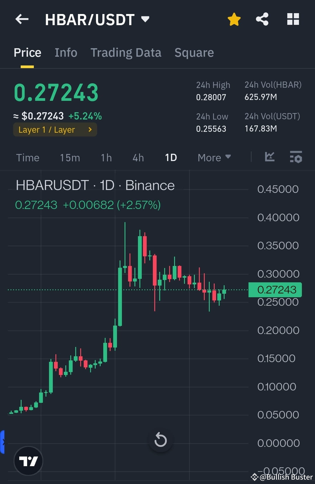 $HBAR $HBAR HBAR/USD Analysis: Trading | Bullish Buster on Binance Square