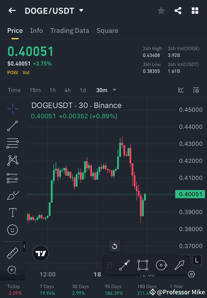 $DOGE /USDT: Bullish Momentum Resumed !!!🔥💯💯💯💯🔥🔥🔥🔥 | Professor Mike on Binance Square