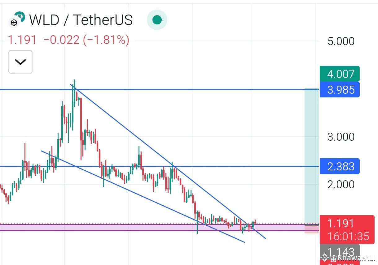 $Wld a falling wedge breakout.. ready for a run .. #AI #Fet | KhawarALI on Binance Square