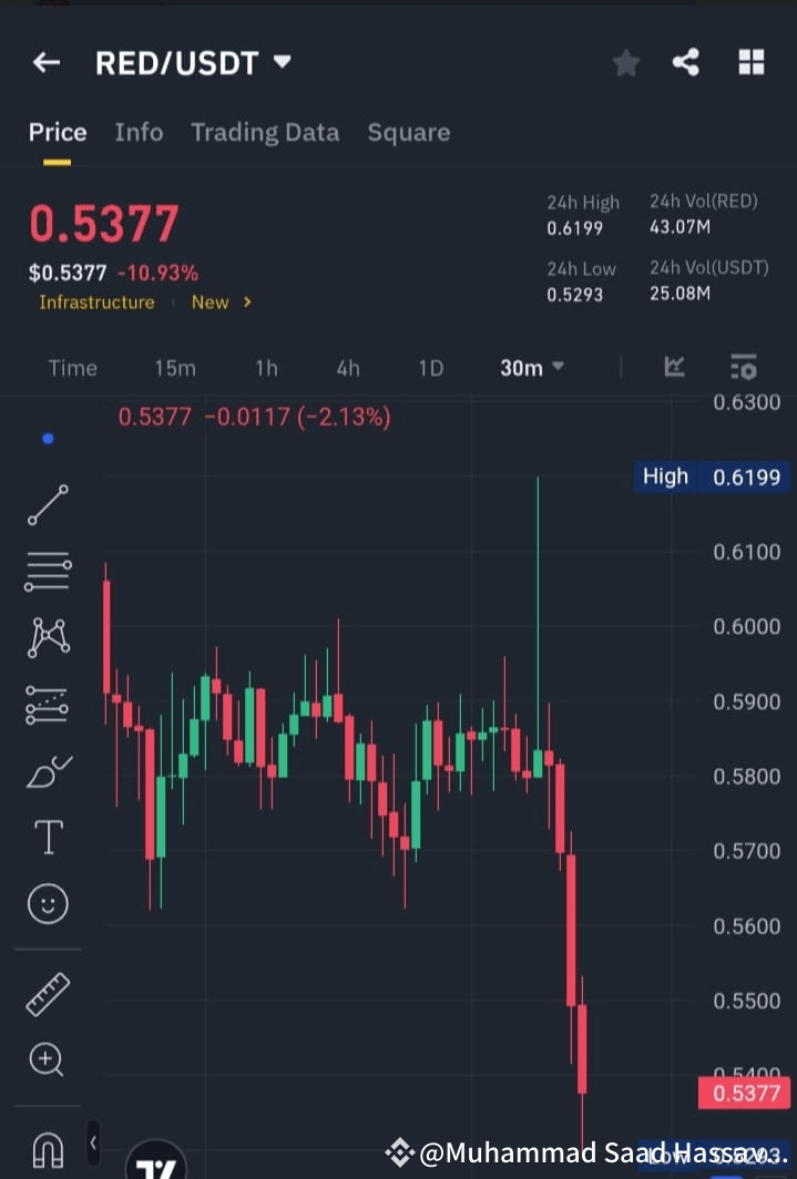 🚨 $RED PLUNGES – BEARS TAKE CONTROL $RED has dropped shar | Muhammad ...
