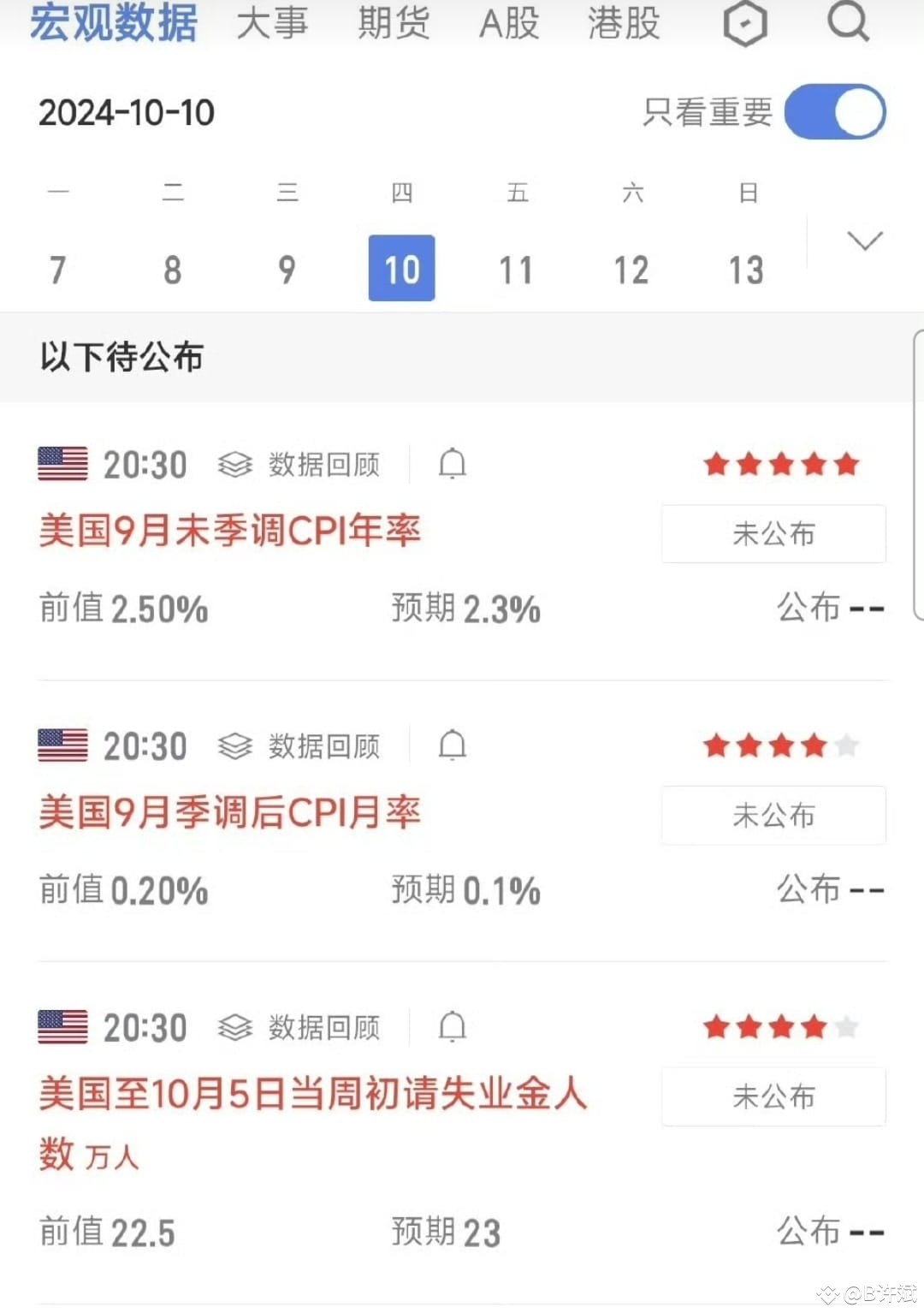 At 8:30 tonight, the US CPI data will be released. This data | B许斌 on ...