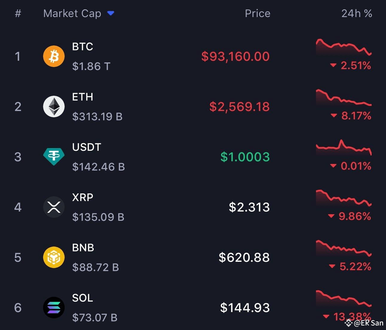 BE HONEST, ARE YOU SCARED RIGHT NOW?$BTC $ETH $BNB | Ek San on Binance ...
