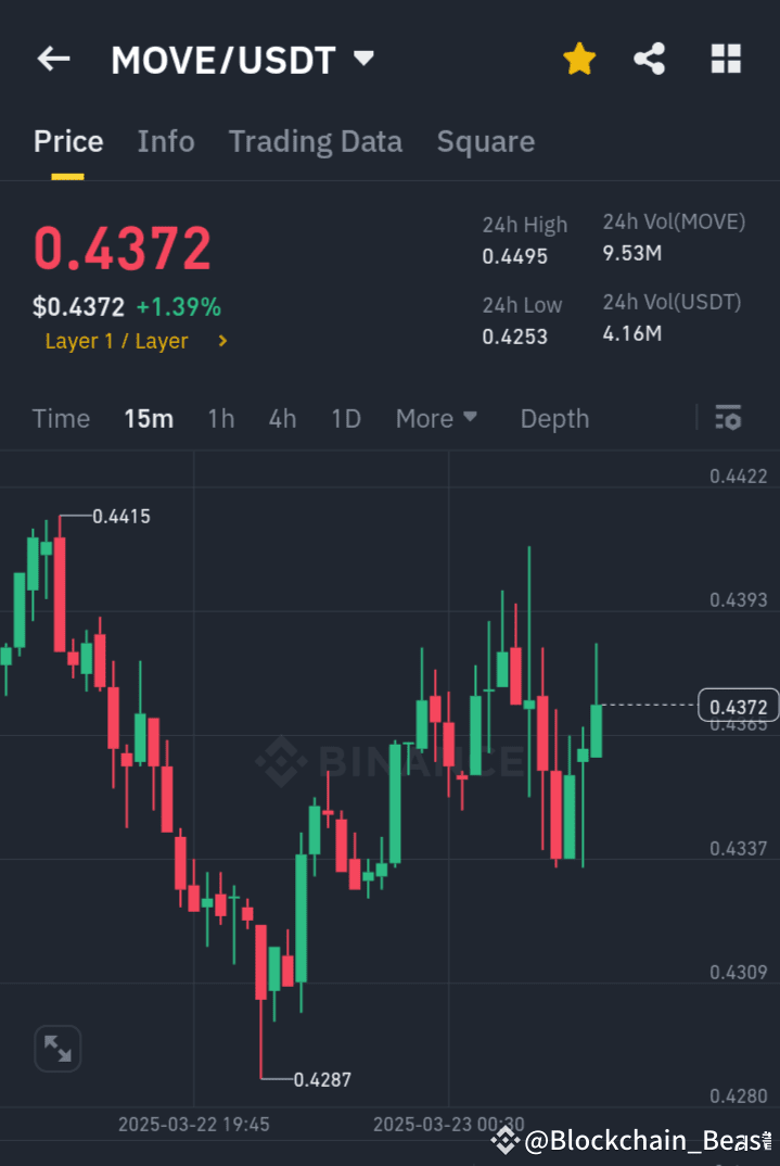$MOVE /USDT – BULLISH SETUP EMERGING MOVE is showing a clea | Blockchain_Beast on Binance Square
