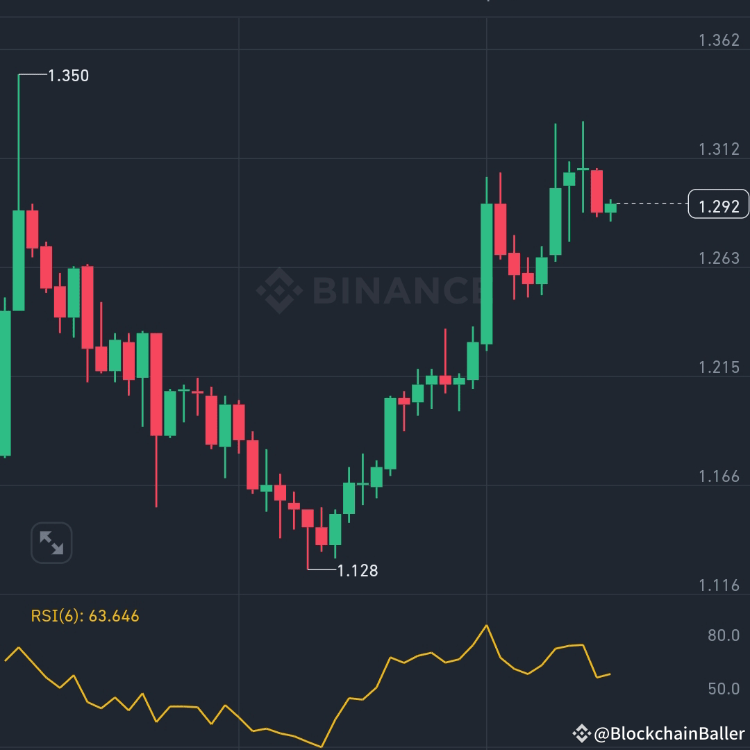 $FET /USDT Analysis: Momentum Building After 11% Surge $FET | BlockchainBaller on Binance Square