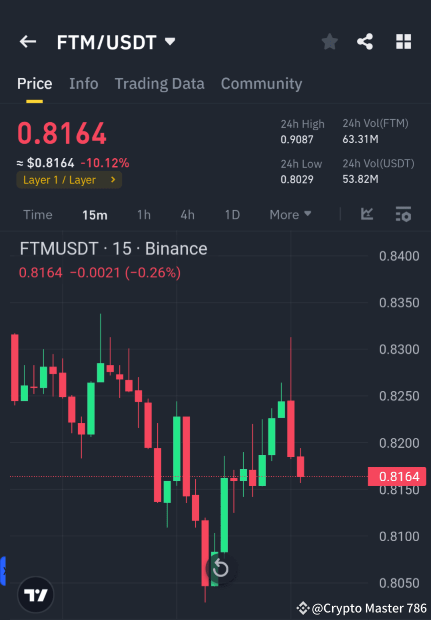 $FTM 📊 FTM/USDT Technical Analysis: Building Momentum for | Crypto Master 786 on Binance Square