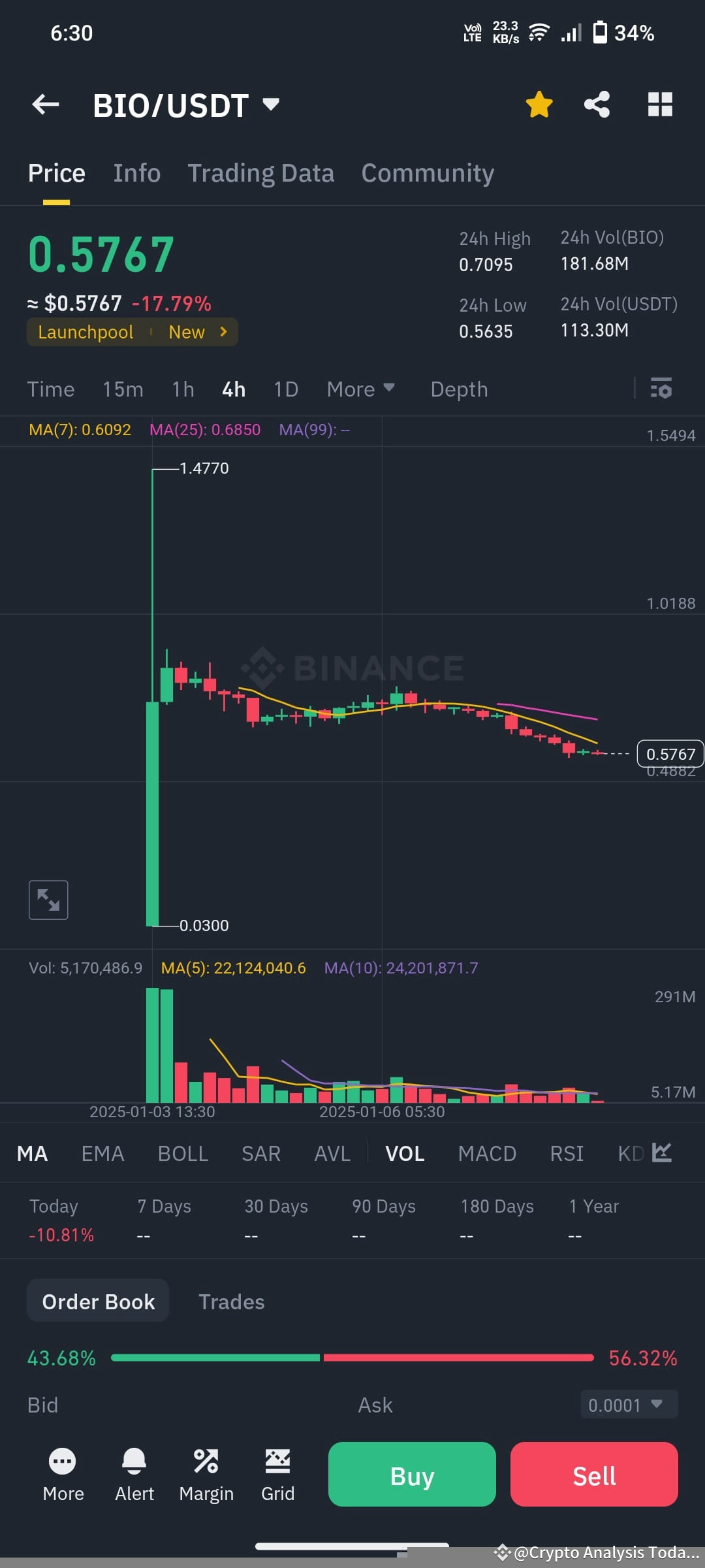 $BIO This coin is 18% Down!! Should I buy BIO and make quick | Crypto ...