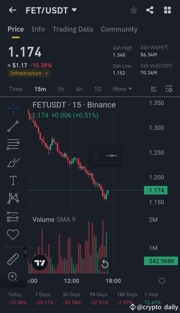 $FET /USDT – 1H Binance Analysis! Trading Signal 🚀🔥💯 Tre | crypto daily on Binance Square