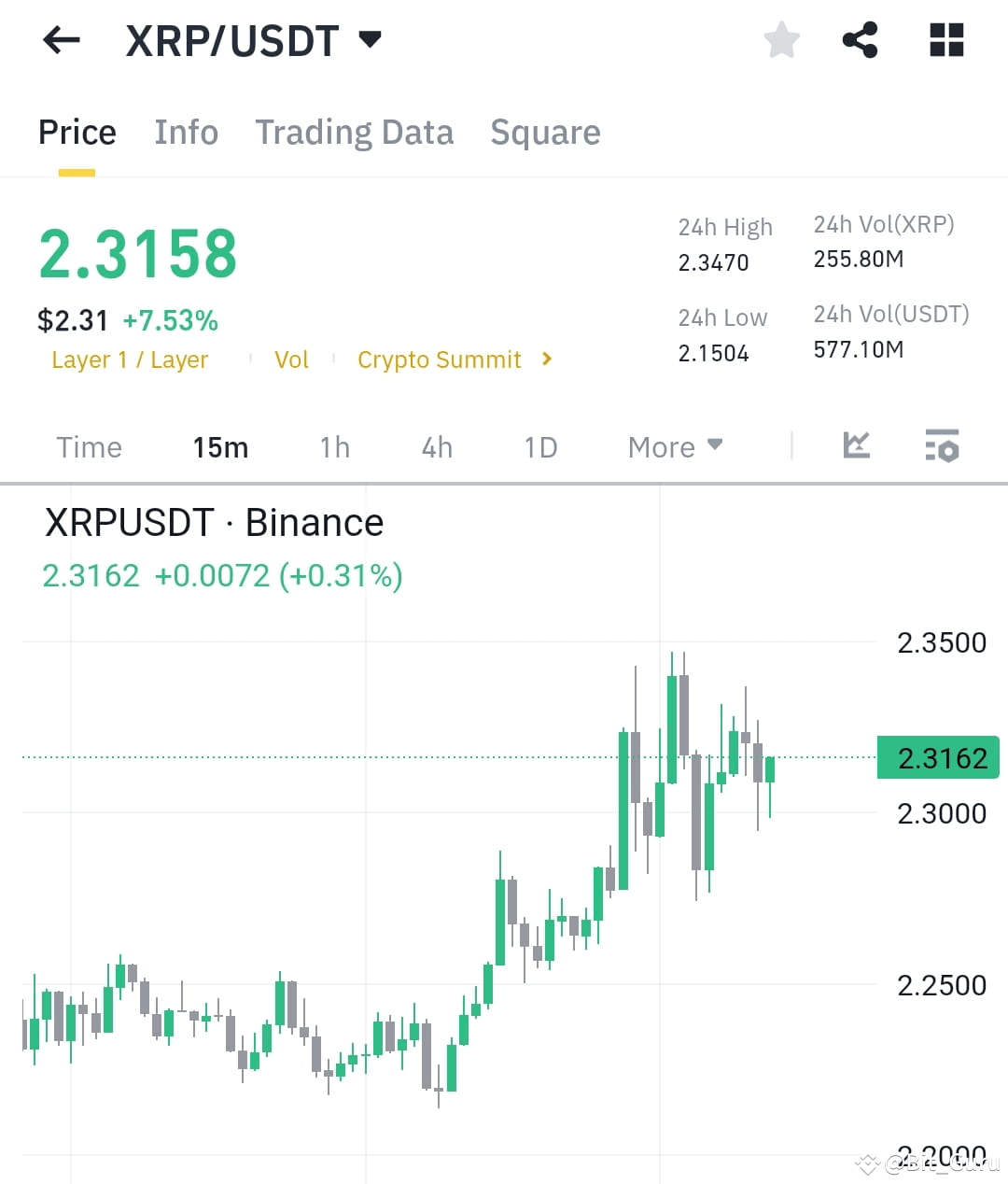 $XRP Bullish Breakout 🚀🔥 | NEXT STOP: $2.40? $XRP is | Bit_Guru on Binance Square