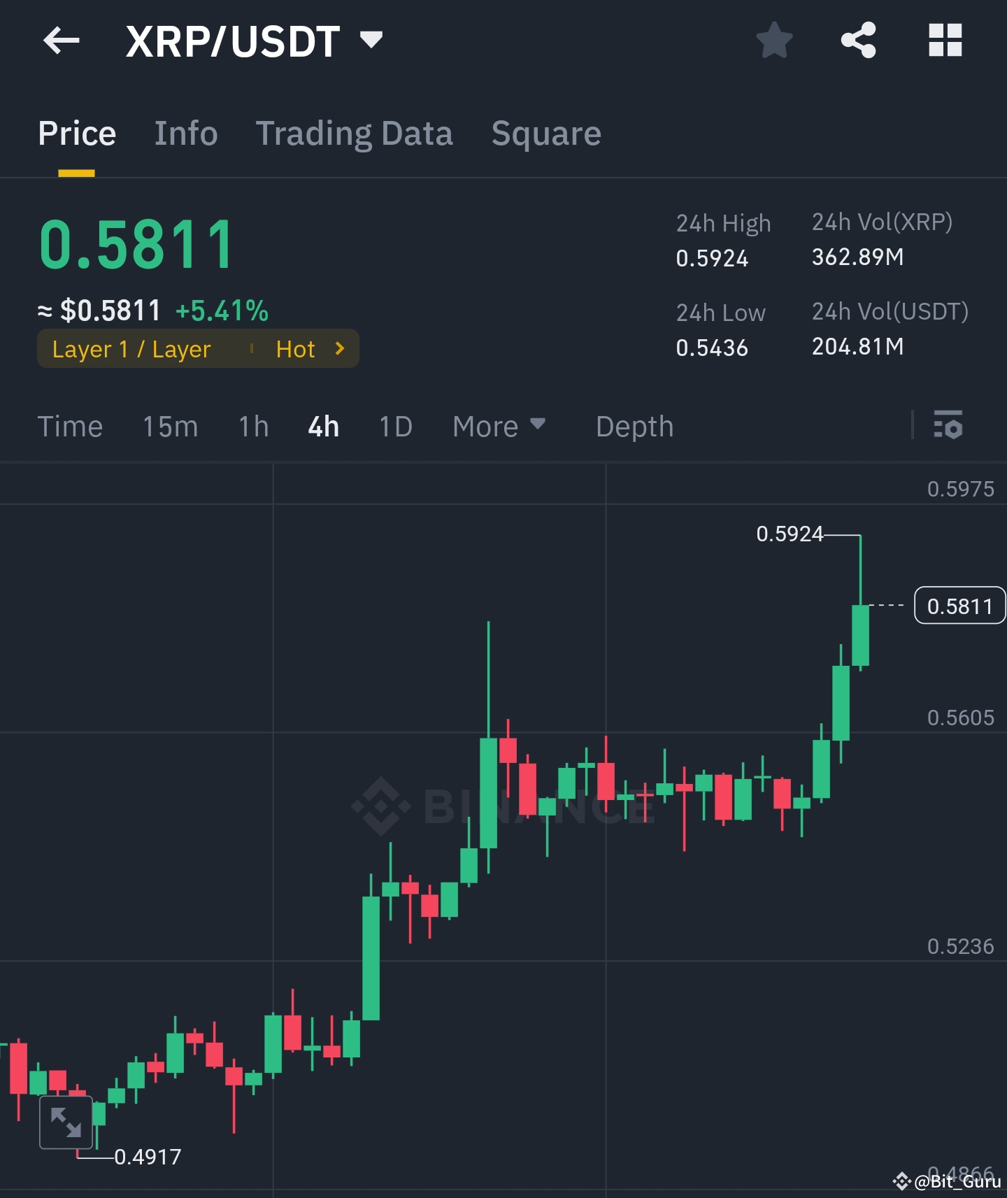 🚨 $XRP Trading Alert – Gaining Momentum! 🚨 XRP is curren | Bit_Guru on Binance Square