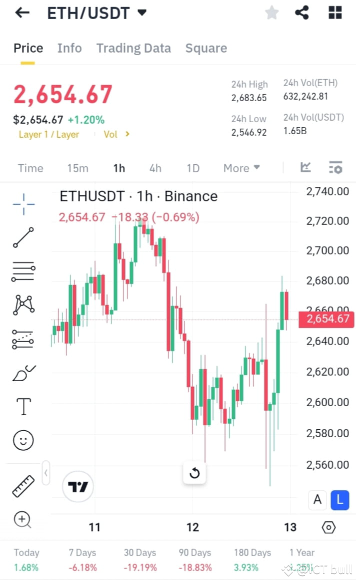 $ETH /USDT - Key Trade Levels 📊 Current Price: $2,654 Lon | ICT bull on Binance Square