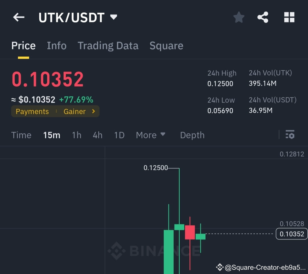 $UTK 5 hours & +96% pump. | VEED_ZER0 on Binance Square