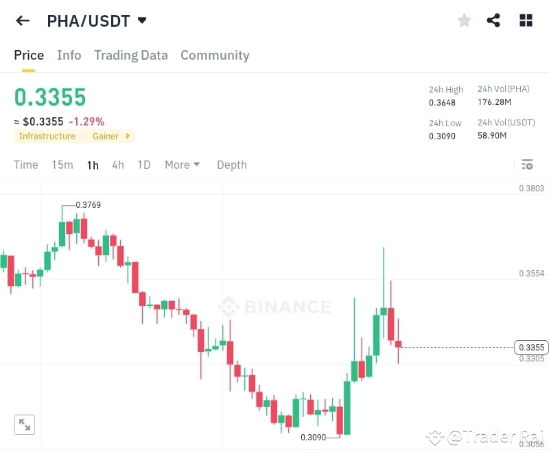 $PHA /USDT Trading Signal - Bullish Reversal in Play Curre | Trader Rai on Binance Square