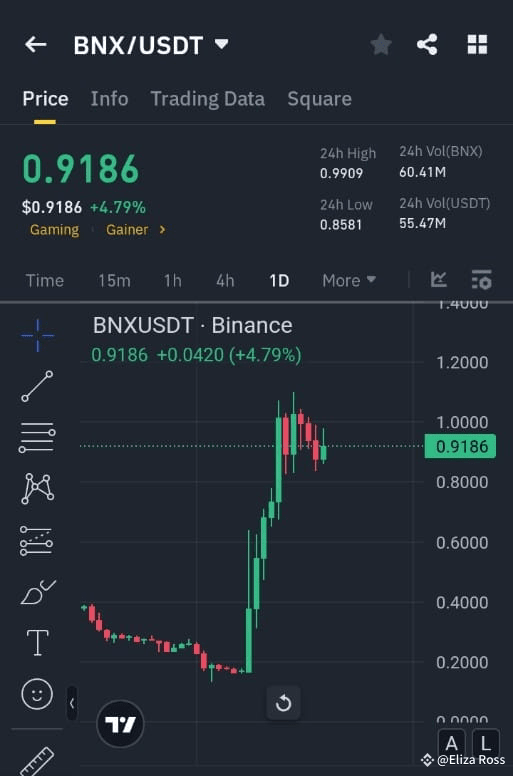 🚀 $BNX /USDT – GAMING TOKEN BREAKOUT? 🎮🔥 💎 $BNX is up | Eliza Ross on ...