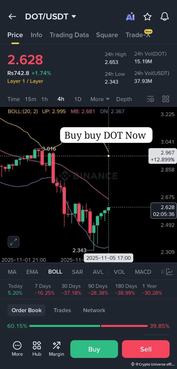 🚀 $DOT /USDT – Massive Recovery Opportunity! 🚀 Polkadot ( | Crypto ...