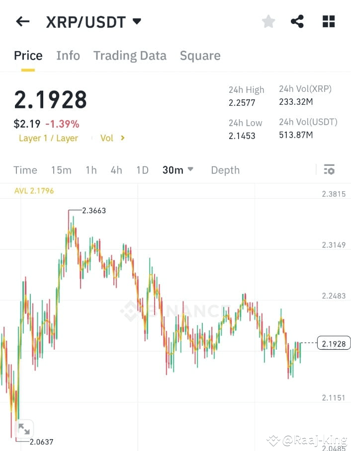 $XRP /USDT – Market Analysis & Trade Setup 📊 Current Price | Raaj-king on Binance Square