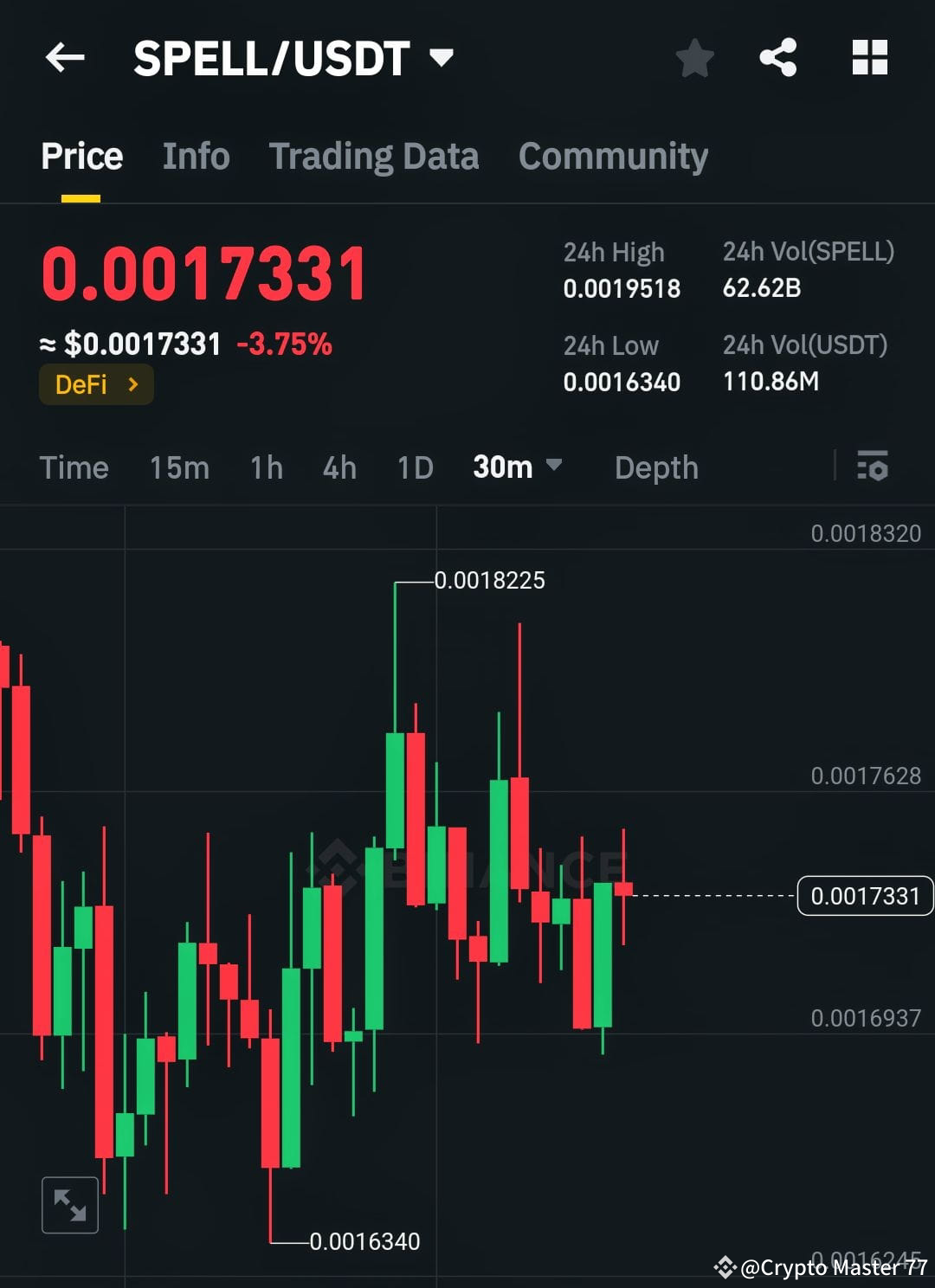 $SPELL SPELL/USDT Technical Analysis & Price Targets 🎯 | Crypto Master 77 on Binance Square