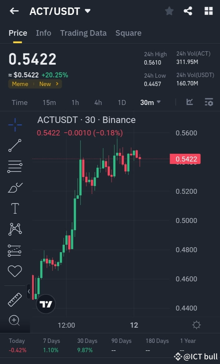 🚨 $ACT /USDT ALERT: Building Momentum – Key Levels in Sight | ICT bull on Binance Square