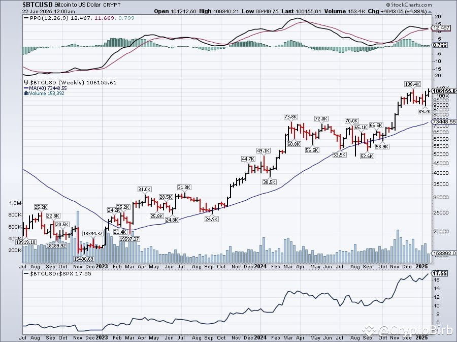 I’ll just leave this bullish weekly chart here Bears keep s ...