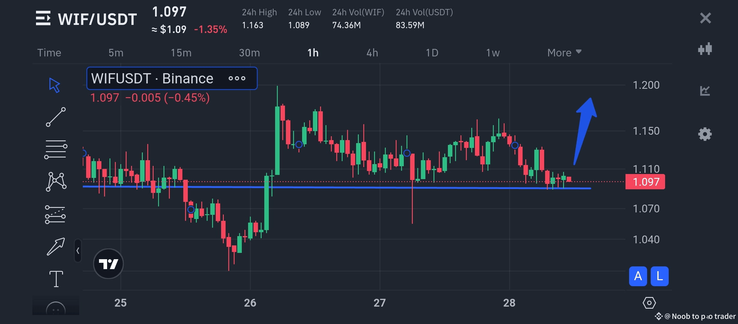 🚨 $WIF/USDT Bull Run Alert 🔥💯 Price: $1.099 24h Change: | Noob to pro trader on Binance Square