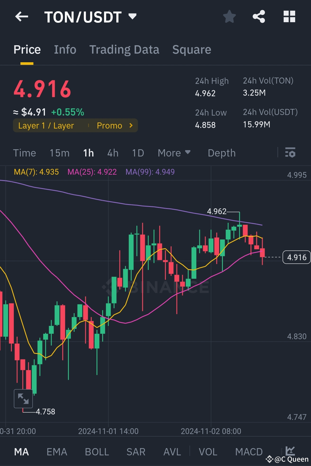 🚨⚡ $TON /USDT on the Verge of a Major Move! Key Levels to W | C Queen on Binance Square