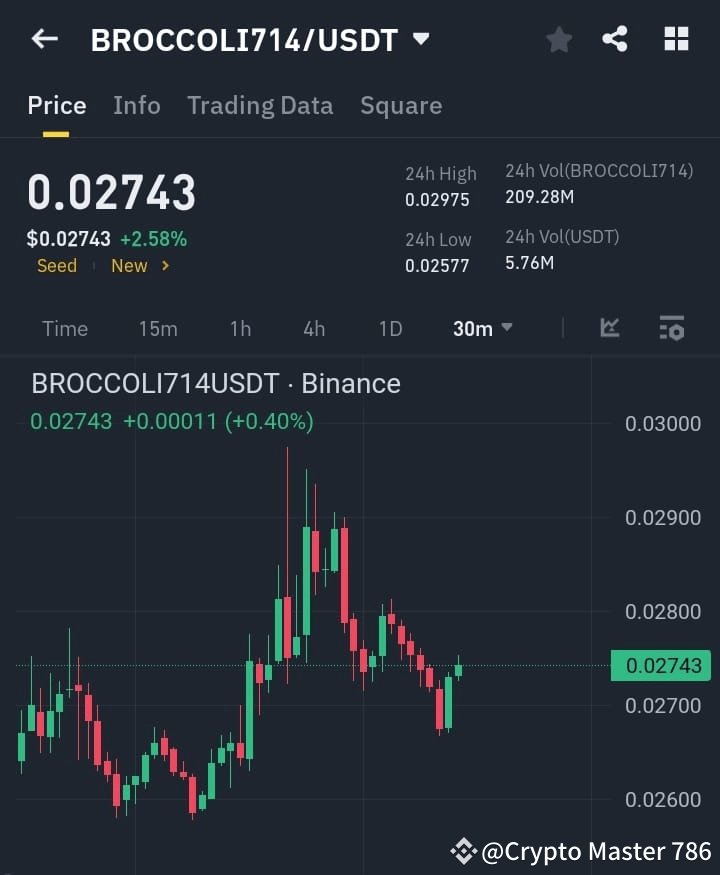 $BROCCOLI714 /USDT – Bullish Breakout In Progress! 🔥🚀 Cur | Crypto Master 786 on Binance Square