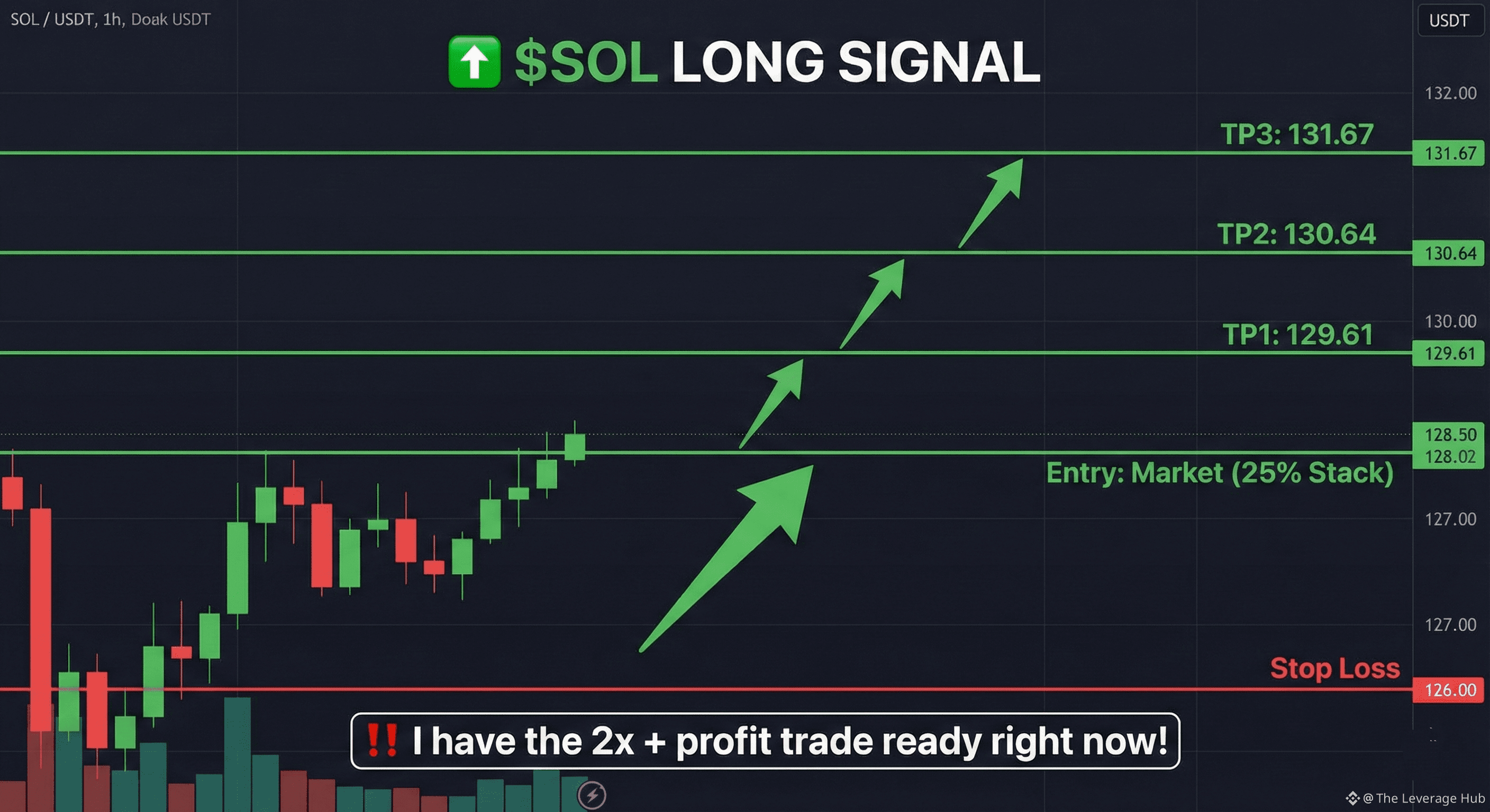 $SOL ⬆️ $SOL LONG Entry: | The Leverage Hub on Binance Square