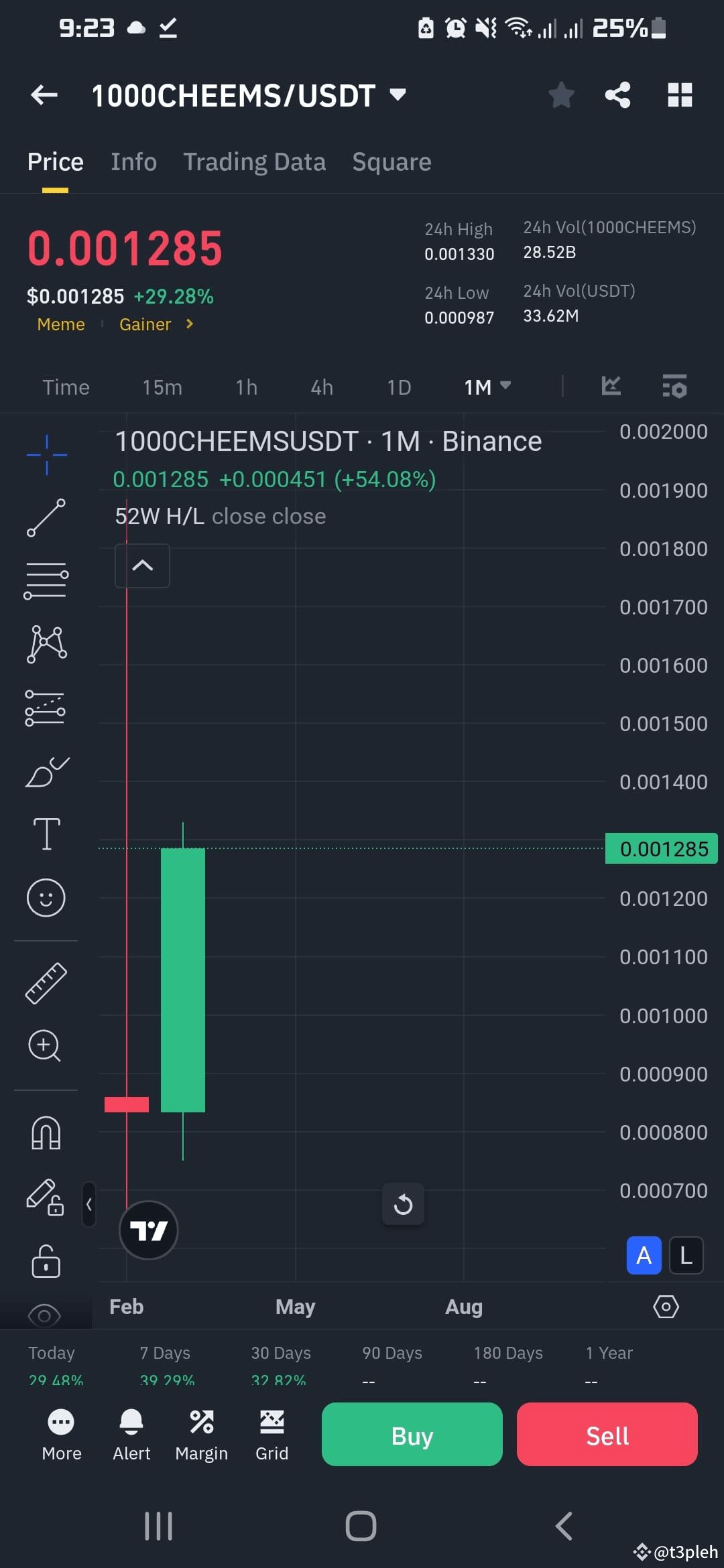 🔥 $1000CHEEMS /USDT Trading Signals – Ride the Momentum! 🚀 | EcashUpBe on Binance Square