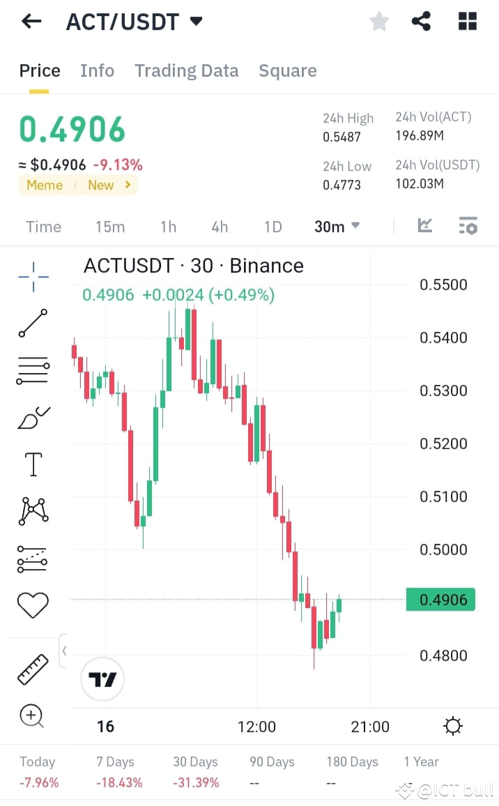 $ACT /USDT Technical Analysis: Eyeing a Rebound from Support | ICT bull on Binance Square