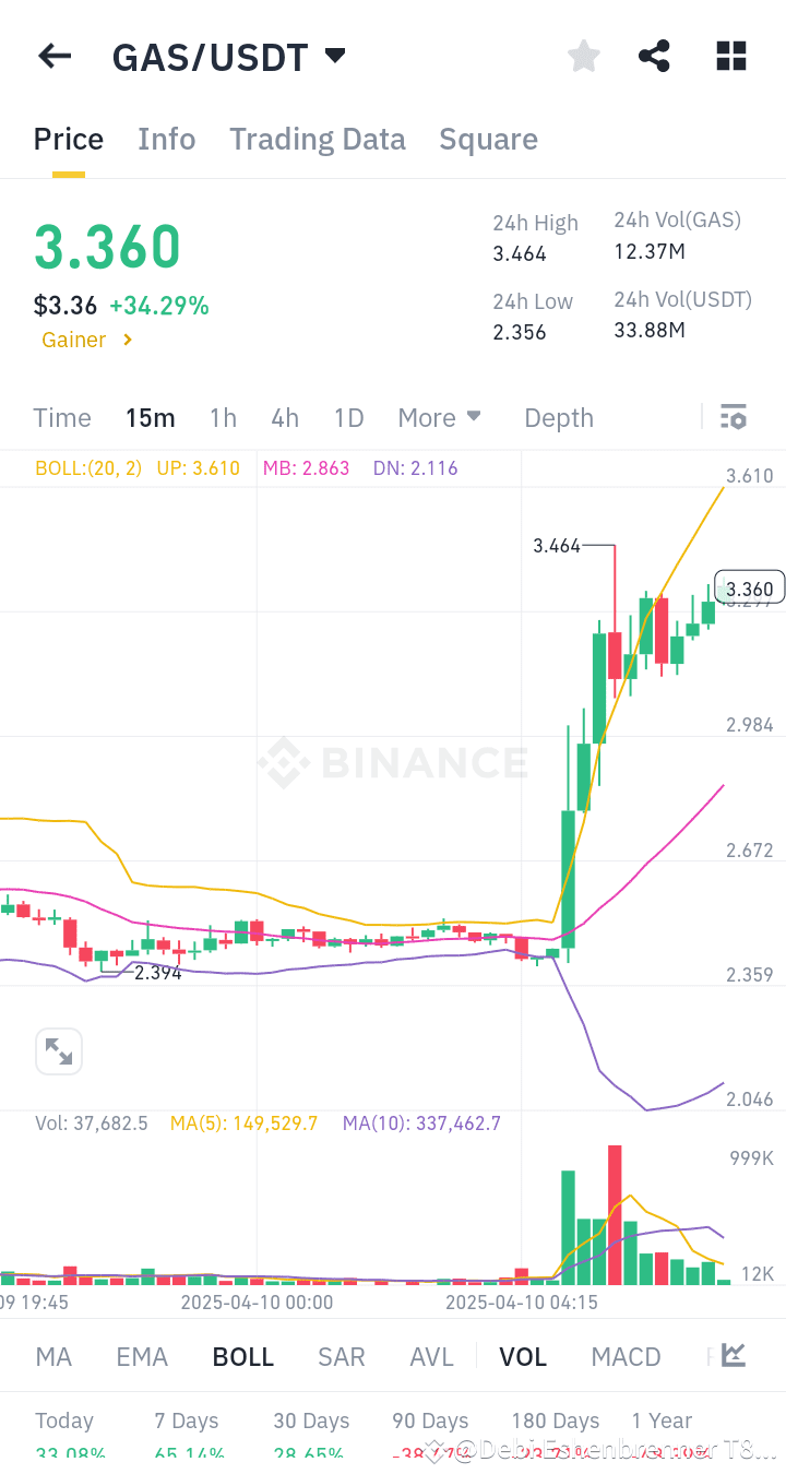 $GAS short liquidation: BREAKING: $GAS Shorts Just Got B | Debi ...