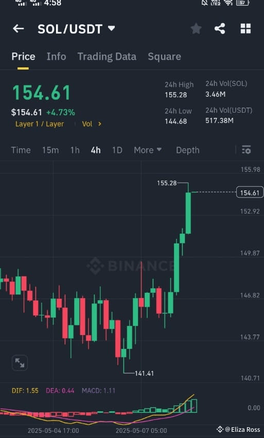 $SOL /USDT – Bullish Rebound Zone! SOL Eyes Breakout Above $ | Eliza Ross on Binance Square