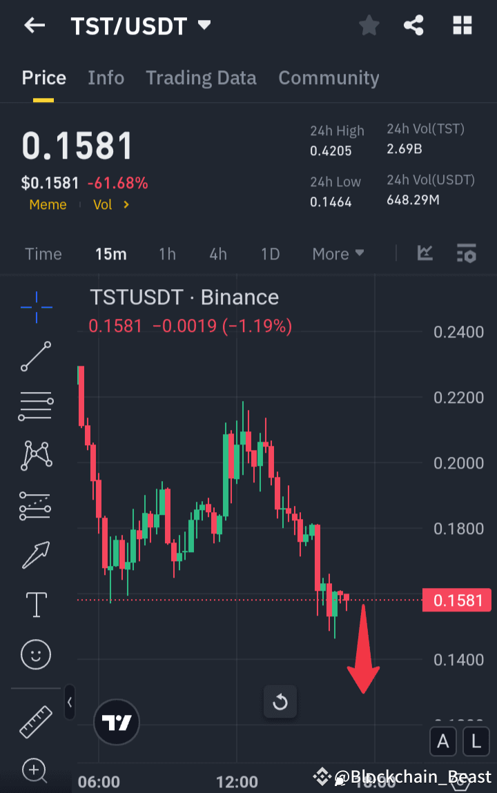 $TST /USDT Short Trade Signal! 🔥💯 📉 Current Price: $0.158 | Blockchain_Beast on Binance Square
