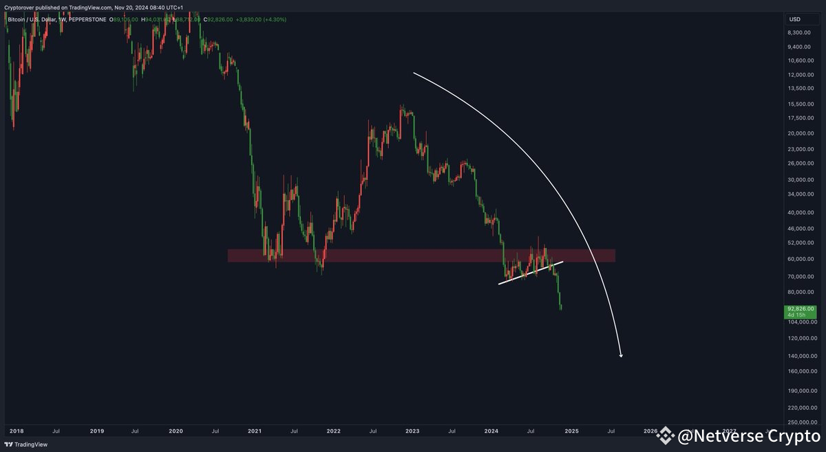 #Bitcoin is about to crash hard... $BTC | Netverse Crypto on Binance Square