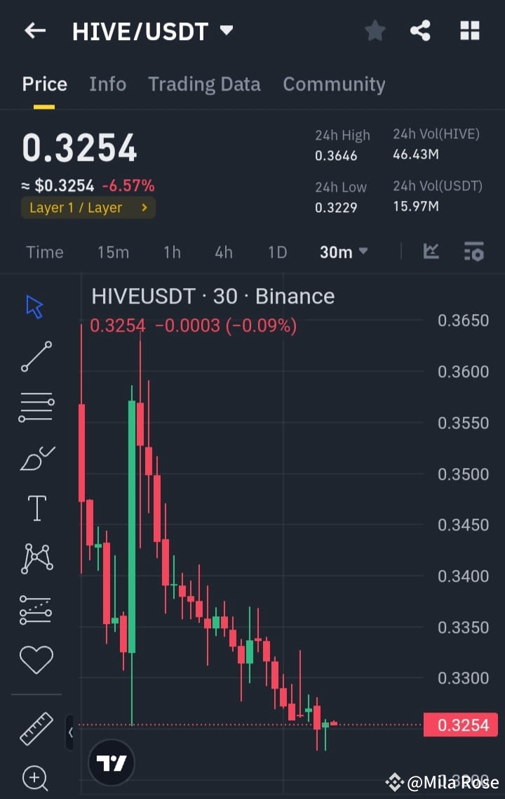 $HIVE /USDT Dip Momentum Confirm Ready for Next Move 💥 💯 | Mila Rose on Binance Square