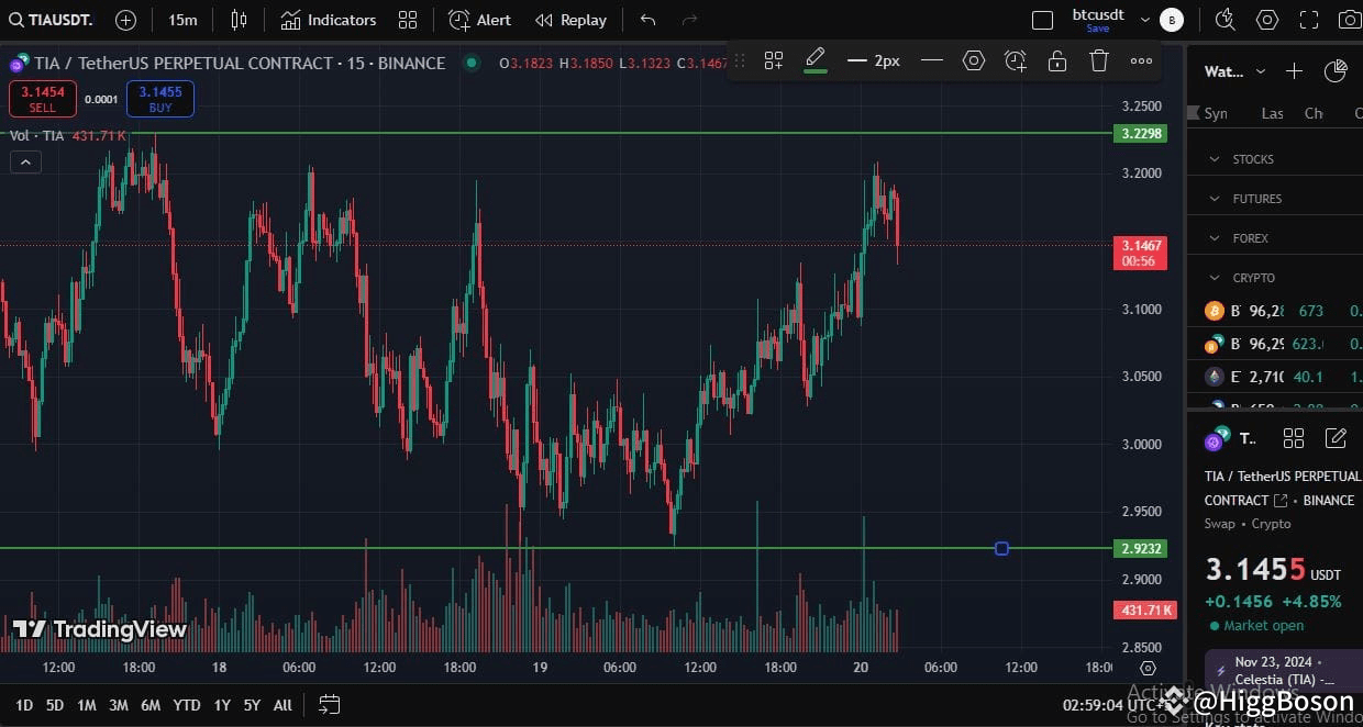 $TIA /USDT Intraday Trading Analysis (15 Min Chart) Tec | HiggBoson on Binance Square