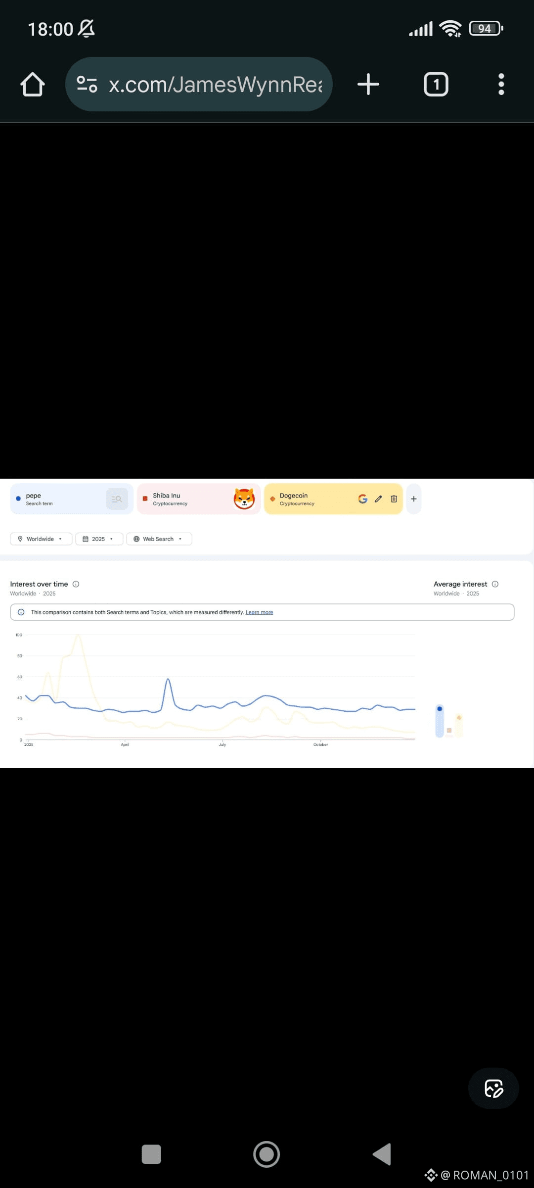DATA DOES NOT LIE. GOOGLE SEARCH VOLUME IN 2025 $PEPE x | ROMAN ...