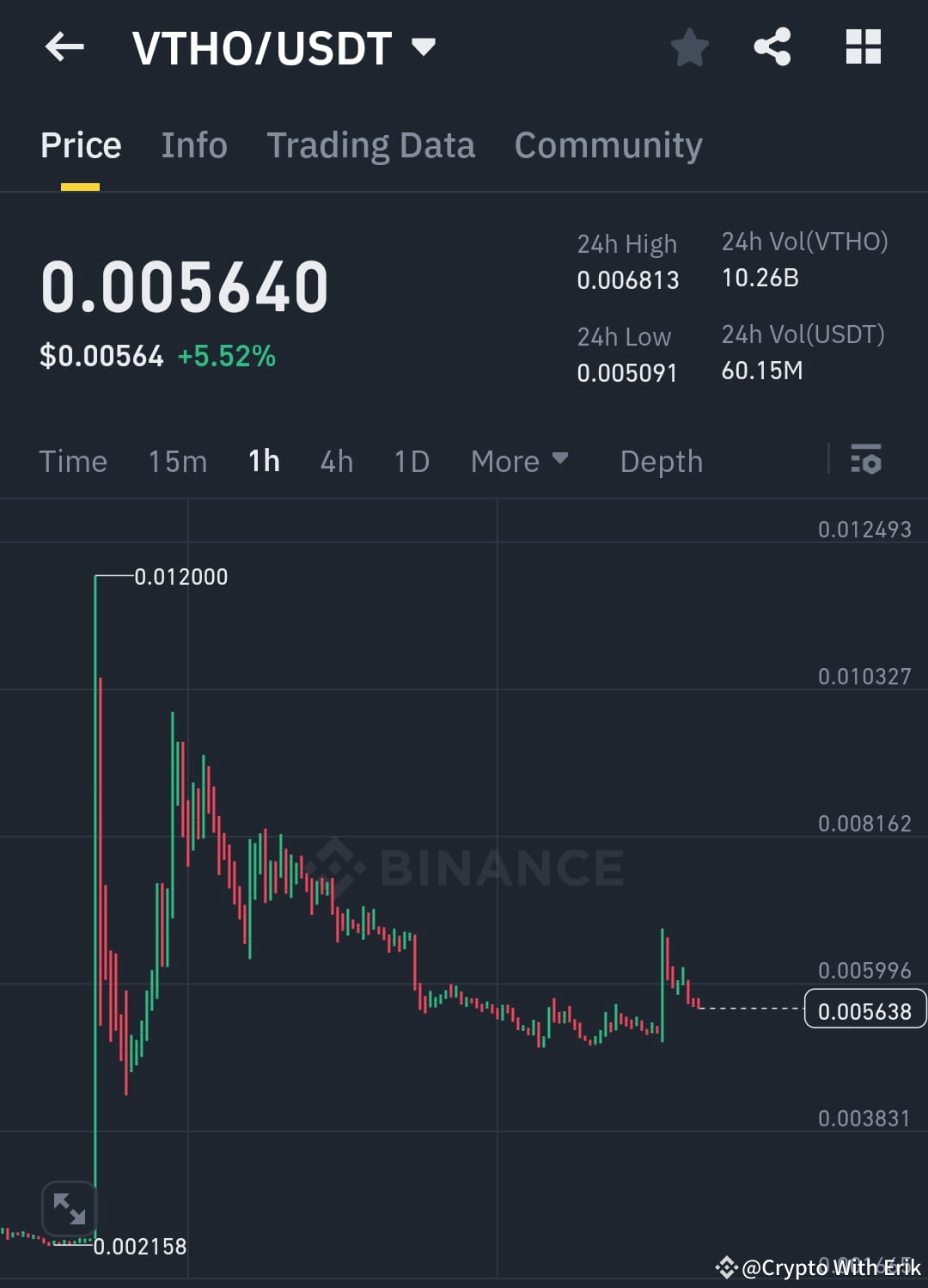 $VTHO /USDT Trading Signal - Recovery Phase Entry Range: $0 | Crypto With Erik on Binance Square