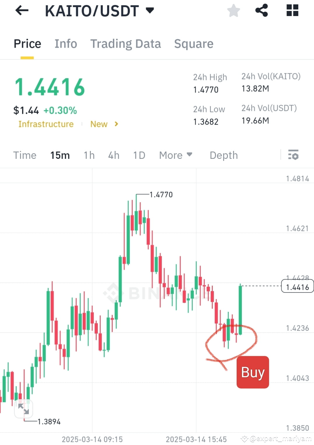 $KAITO /USDT Bull Run Alert 🚀 KAITO has bounced off key | expert_mariyam on Binance Square