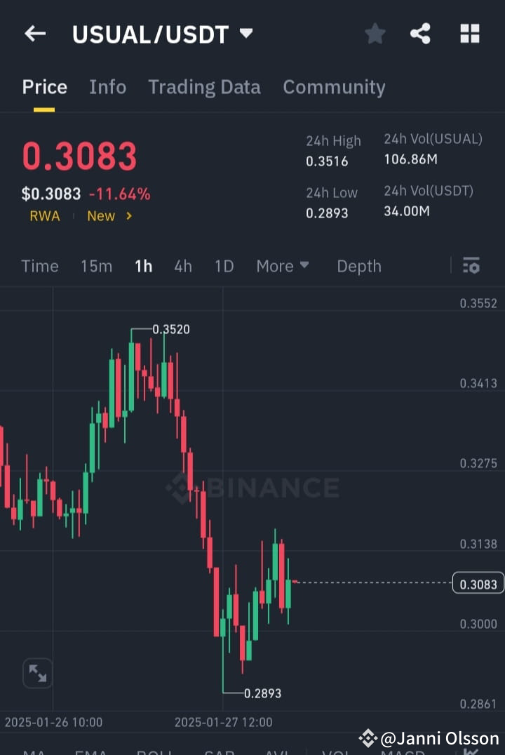 $USUAL USUAL/USDT Market Overview: Steady Dip or Opportuni | Janni Olsson on Binance Square